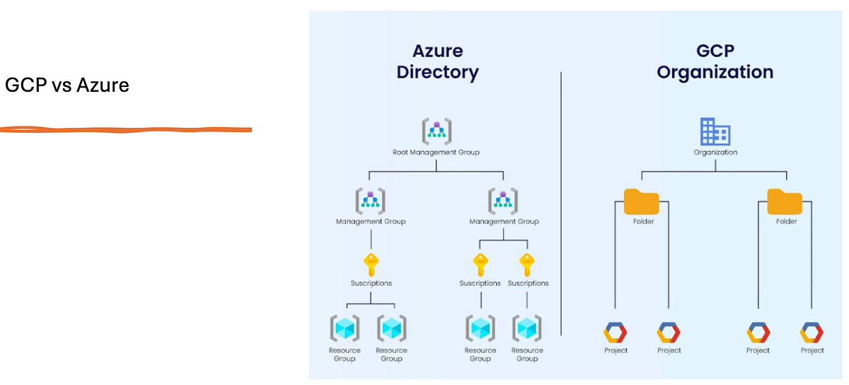 Simple guide to GCP vs Azure Differences | by Vikas Kumar Singh | Medium