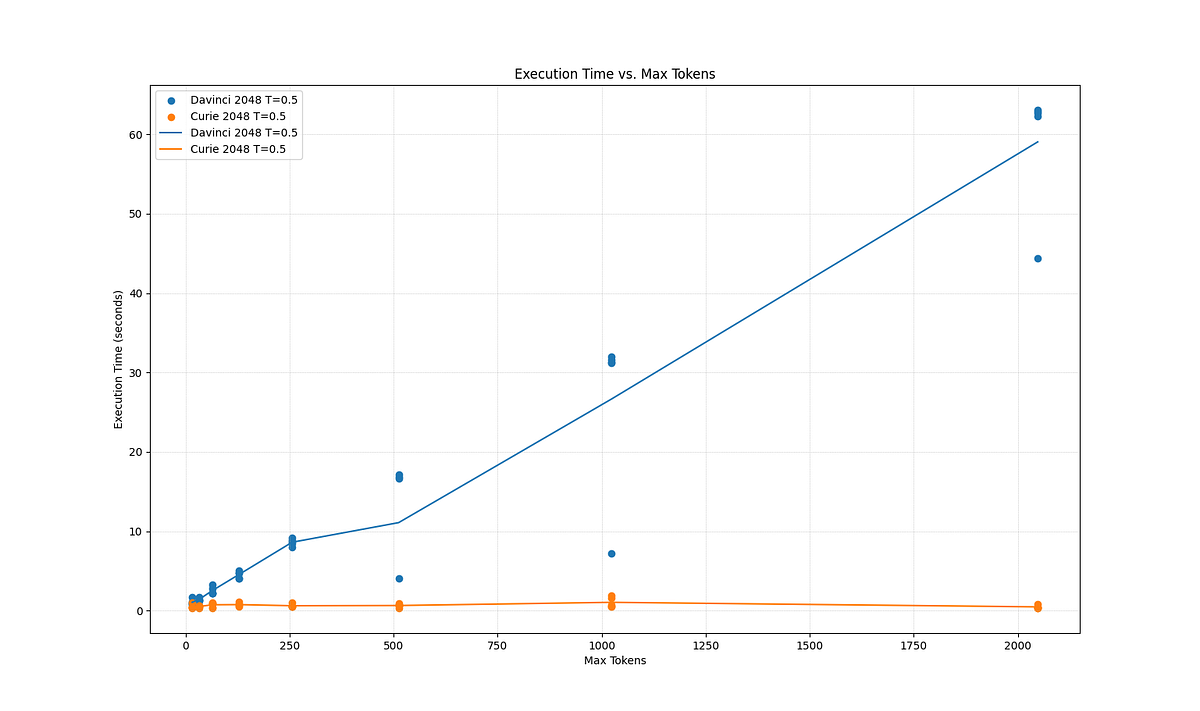 GPT-3 API Latency — Model Comparison | by Eugene Vyborov | Medium