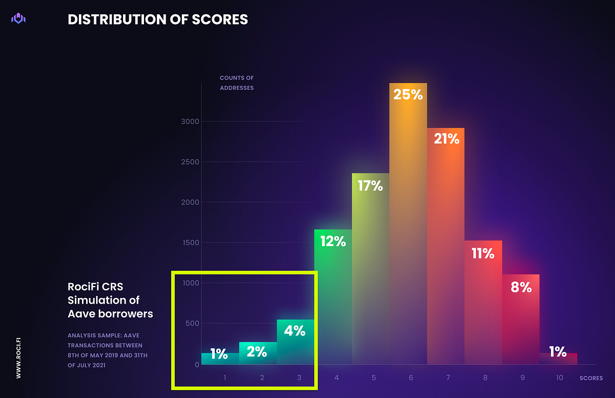 RociFi’s DeFi Credit Scoring Terminology | by RociFi | Onchain Credit Scoring Primitive | Medium