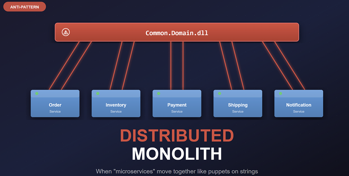 The Distributed Monolith: How Shared Code Kills Microservices | by ...