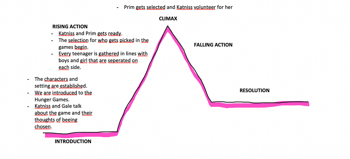 Task 8: Plot and Conflict. Hunger Games by Suzanne Collins… | by Mina ...