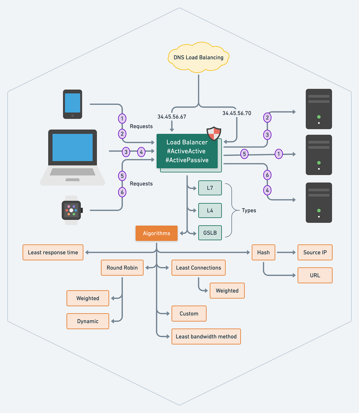 Everything about Load Balancer with Cheat Sheet | by Love Sharma ...