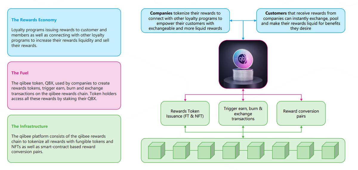 INTRODUCING QIIBEE. Overview: | by PAULO | Medium