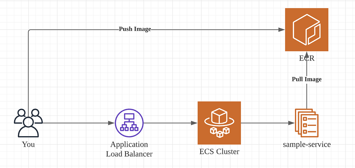 Simple Dotnet Core Api With Aws Ecs Fargate Using Terraform By Jazz Tong Level Up Coding