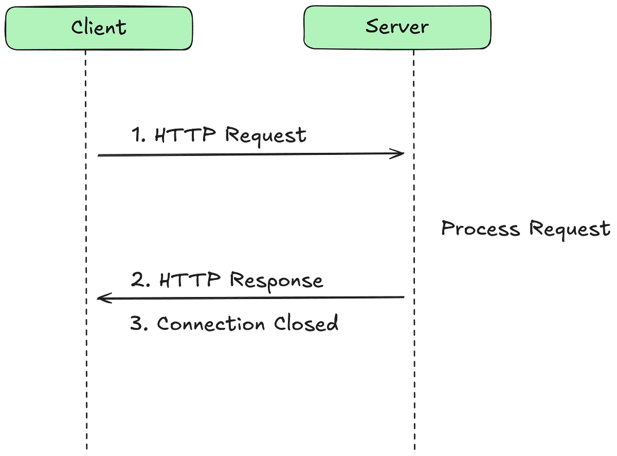 HTTP for Backend Engineers: A Comprehensive Guide | by tekeshwar singh ...