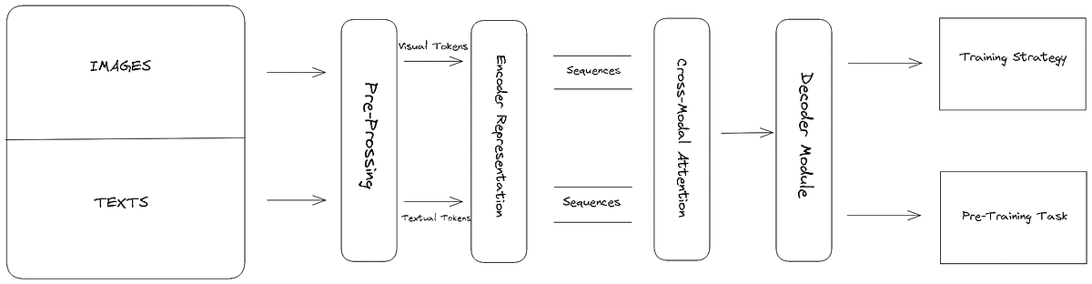 Cross Modal Retrieval In Advanced Language Models Bridging Text And Visual Information By