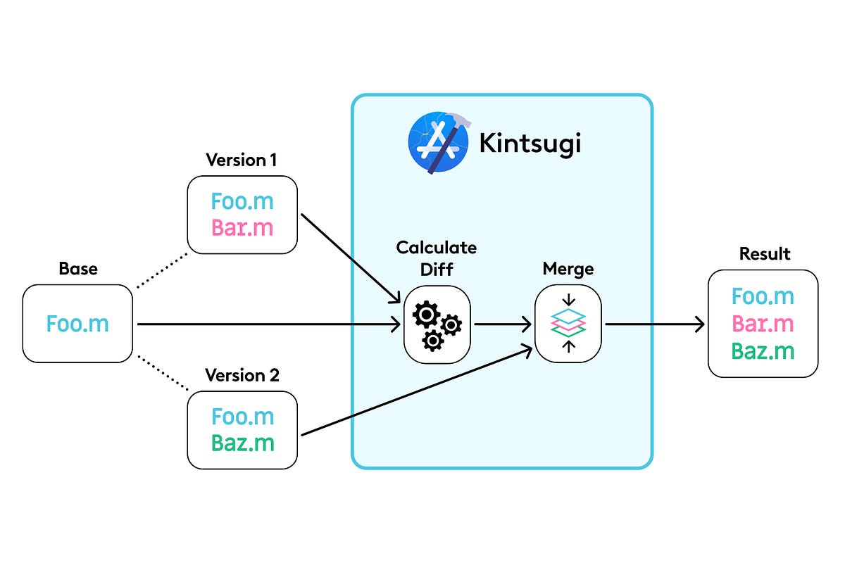 Automating git conflict resolution in the Xcode project file with Kintsugi | Lightricks Tech Blog