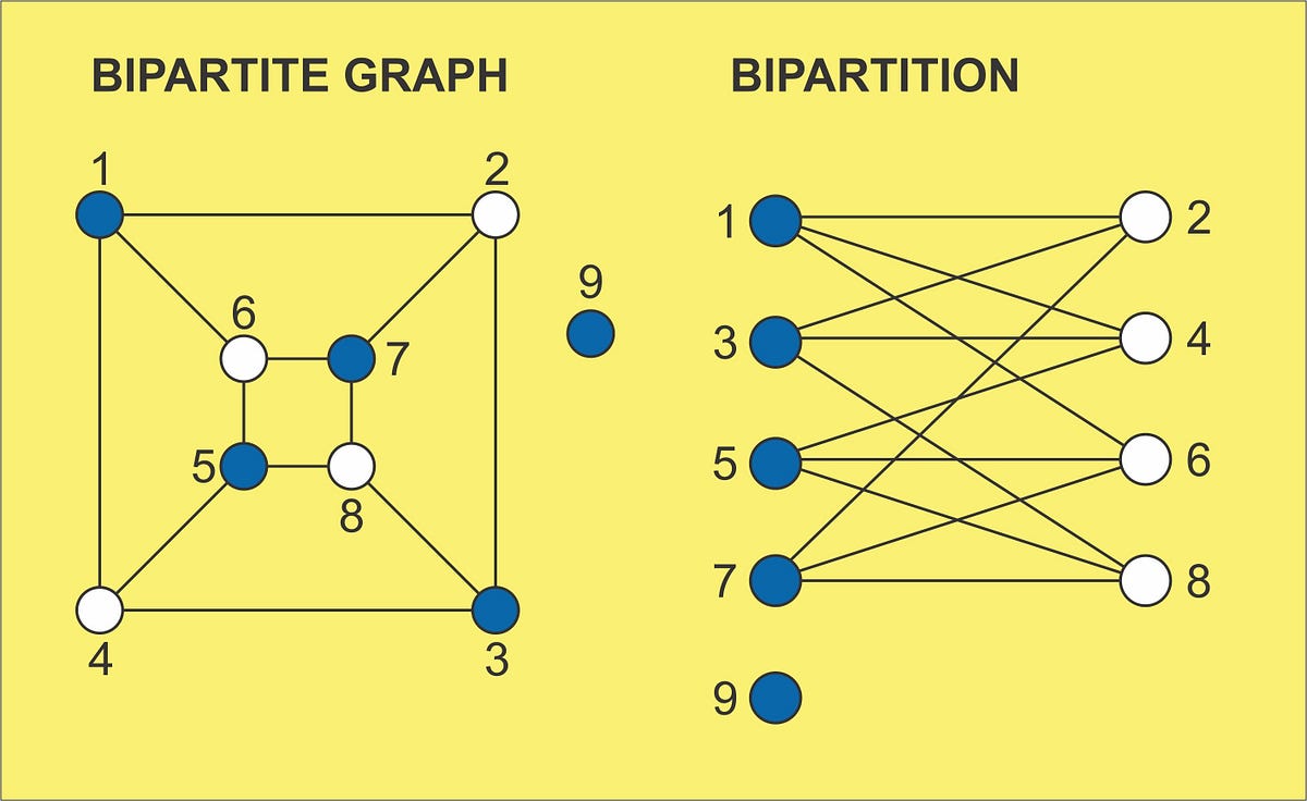 Bipartition: Detecting Odd Length Cycles in Graphs | by Manthan chauhan | Medium