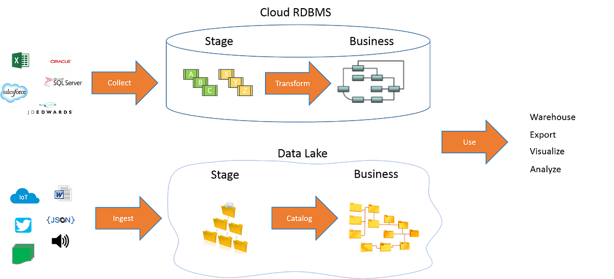 ELT Architecture in the Azure Cloud | by Greg Marsh | Medium