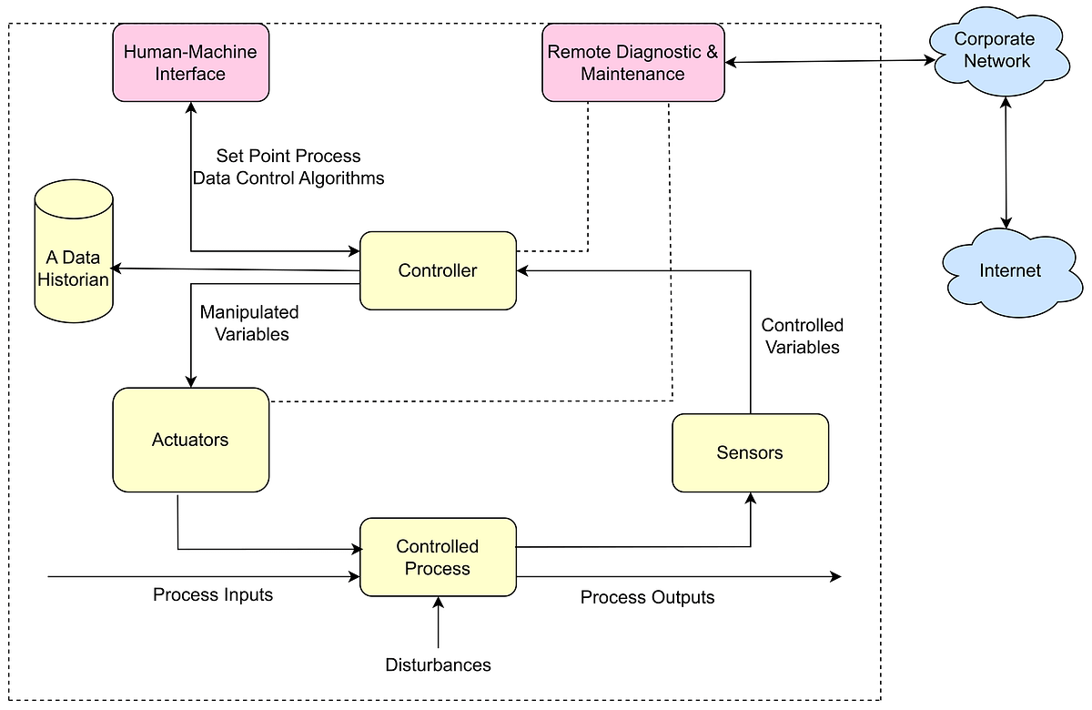 Safeguarding Industrial Control Systems: Protecting Critical ...