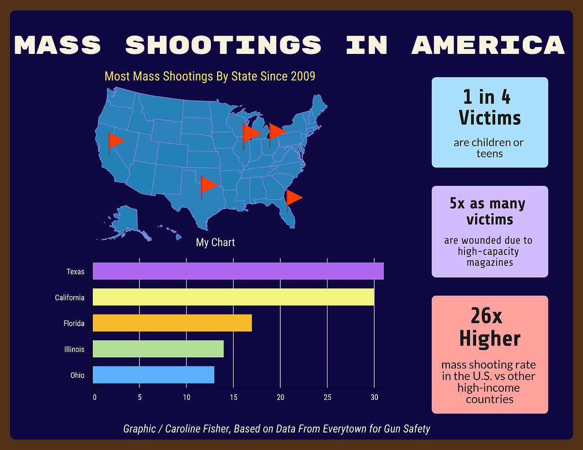 Mass Shootings in America. Gun violence is a polarizing issue in… | by ...