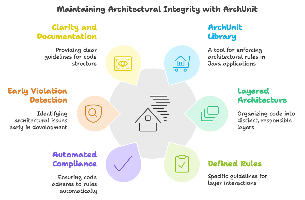 Exploring ArchUnit: Enforcing Architectural Integrity in Java Applications | by Eswara | Nov ...