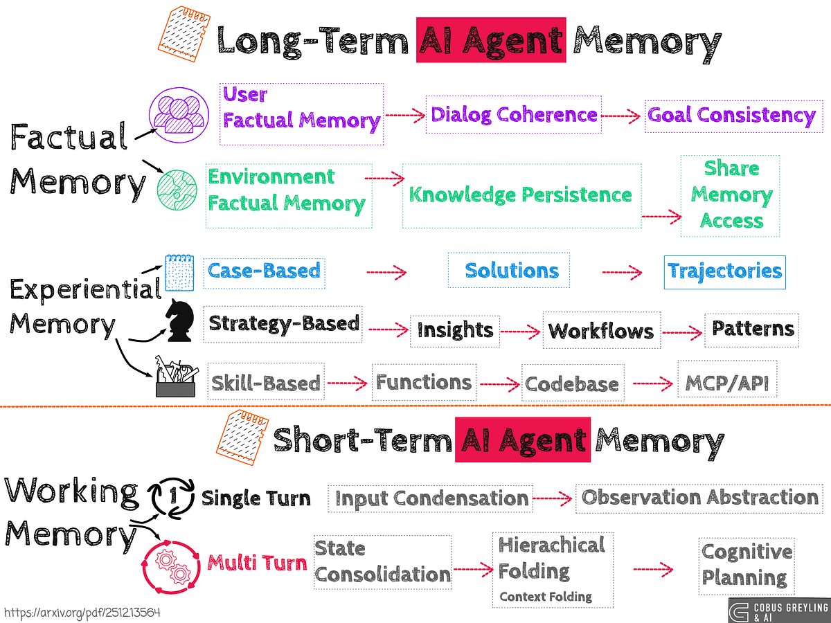 Three Types of AI Agent Memory. I think for most people AI Agent memory ...