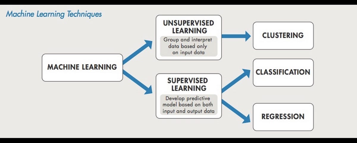 #Understanding the Basics of Machine Learning Techniques. | by Jean ...