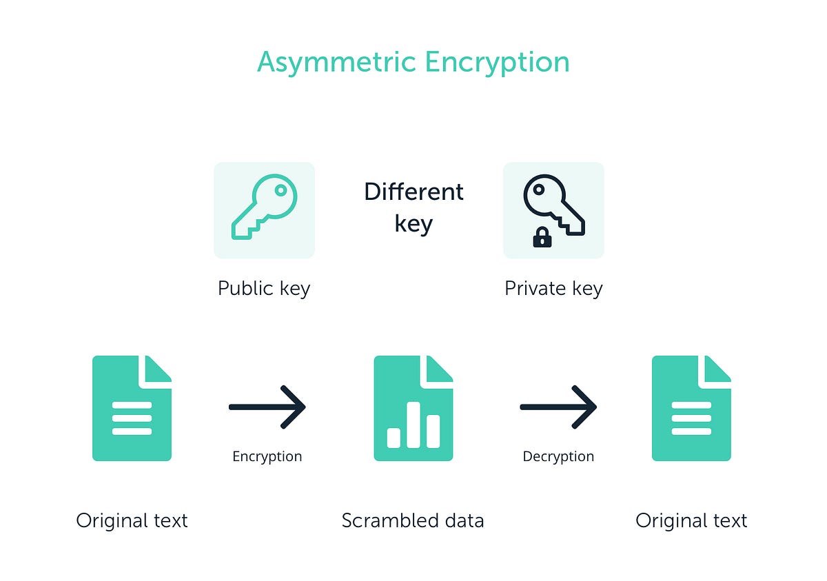 RSA ALGORITHM (Rivest-Shamir-Adelman) In Cryptography | by Geetanjali S ...