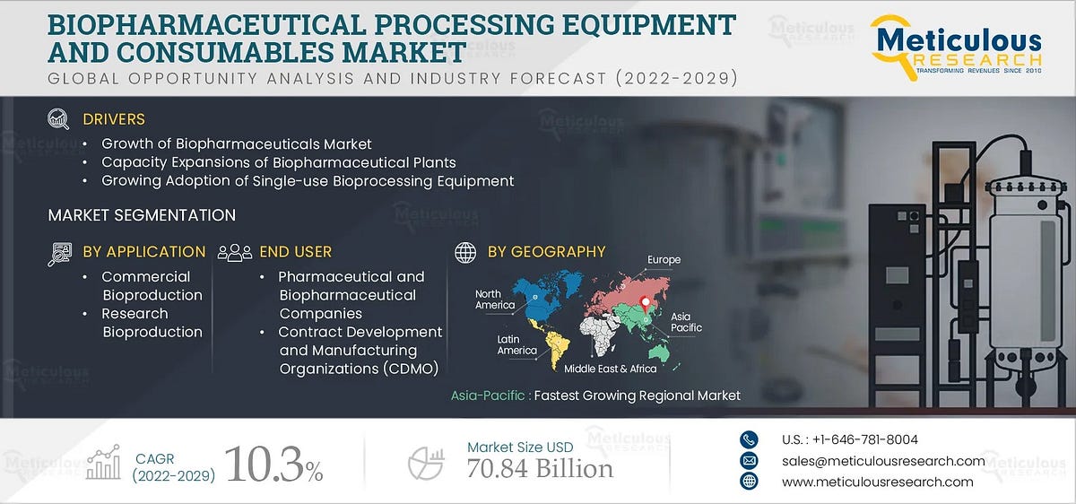 Biopharmaceutical processing equipment and consumables market is ...