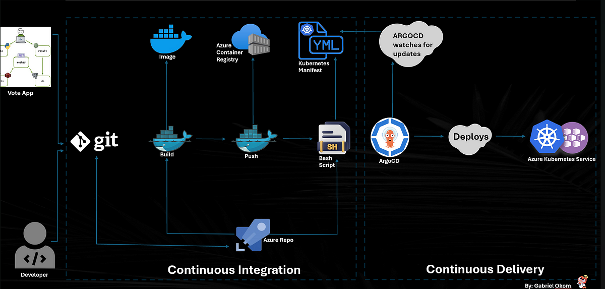 Cicd Project Deploy A 3 Tier Microservice Voting App Using Argocd And Azure Devops Pipeline 8605