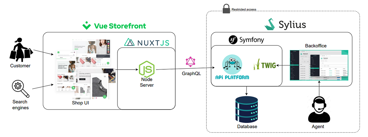 Modern Ecommerce stack with Sylius & Nuxt | by jerem le | Medium