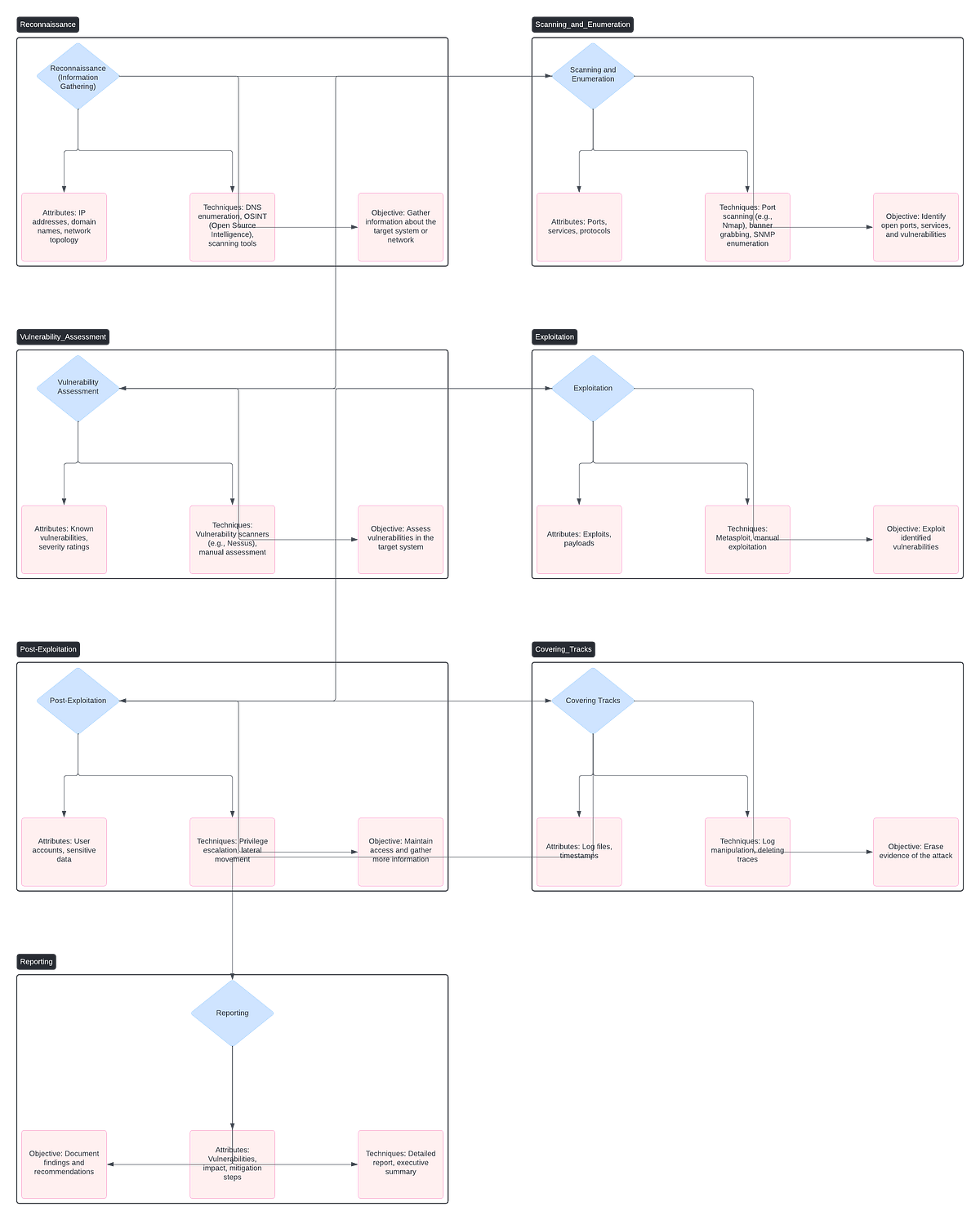 Introduction to Ethical Hacking: Penetration Testing, Methodologies ...