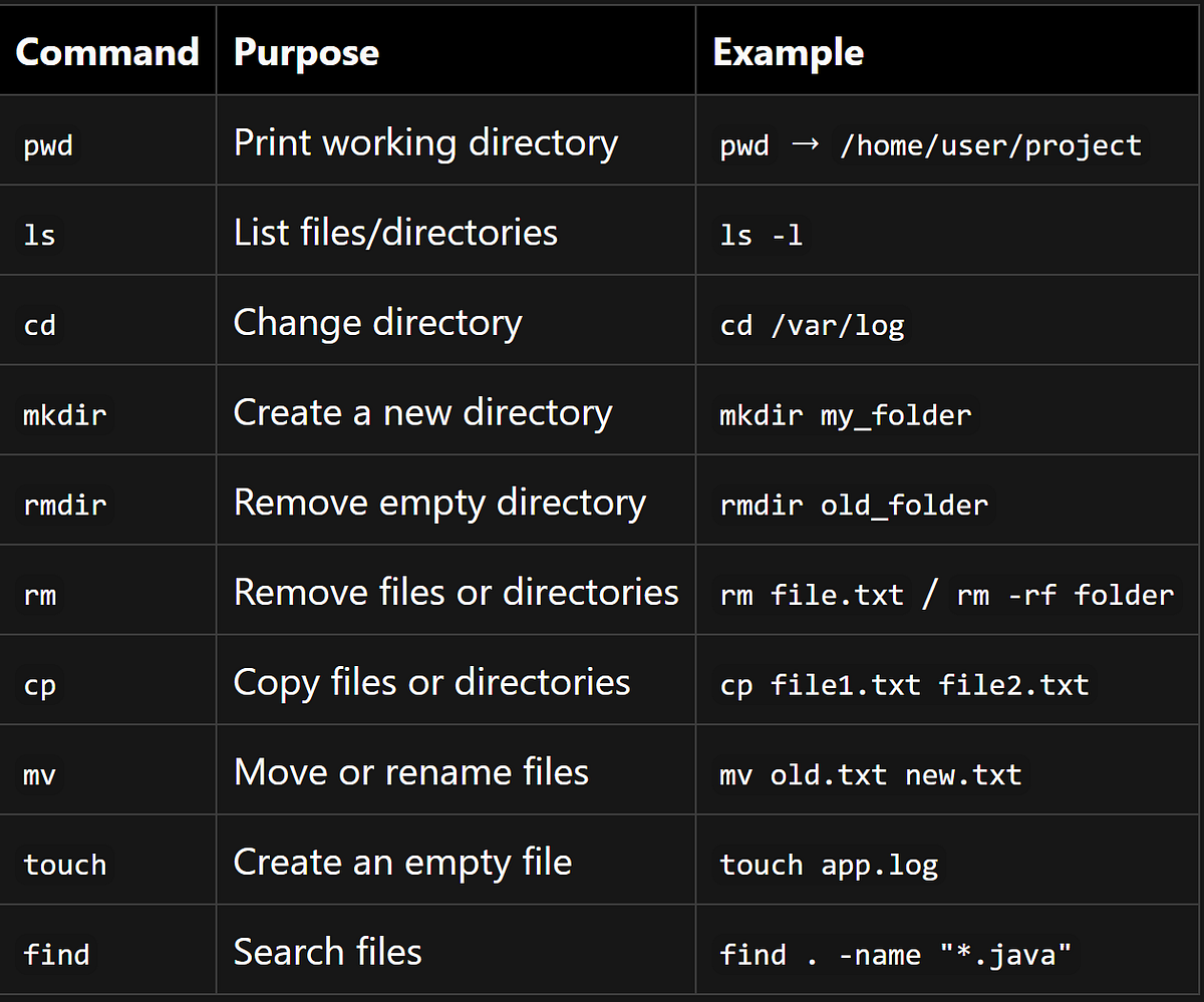 The Ultimate Linux Command Guide for Developers: Master Your Terminal | by Rahul Soni | Level Up ...