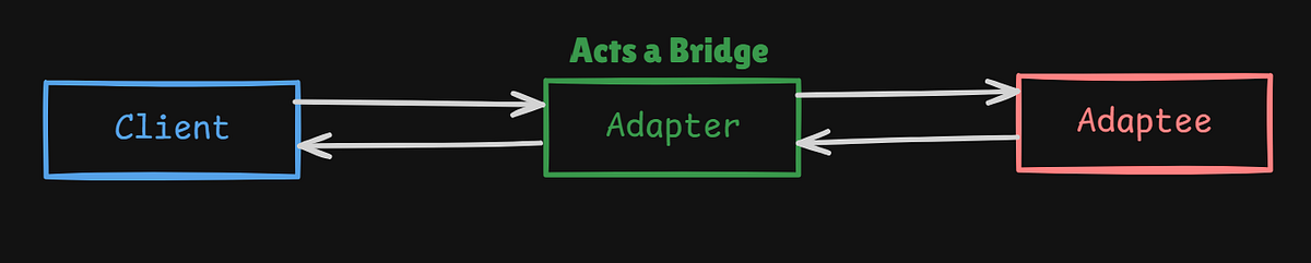 LLD: Adapter Design Pattern (Structural) | by Concept && Coding - by ...