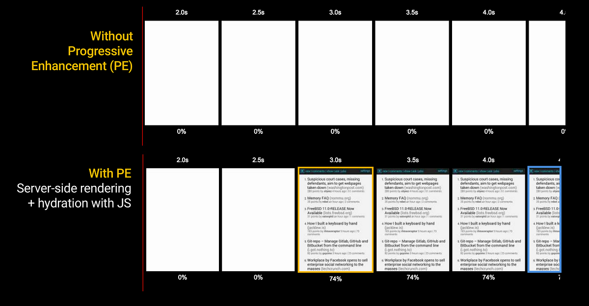 Progressive Web Apps with React.js: Part 4 — Progressive Enhancement | by Addy Osmani | Medium