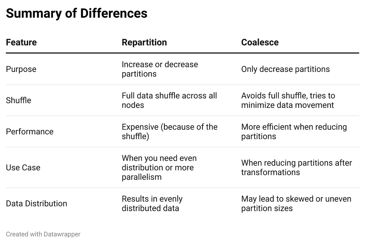 What Is The Difference Between Repartition And Coalesce By Rahul Patil Sep 2024 Medium
