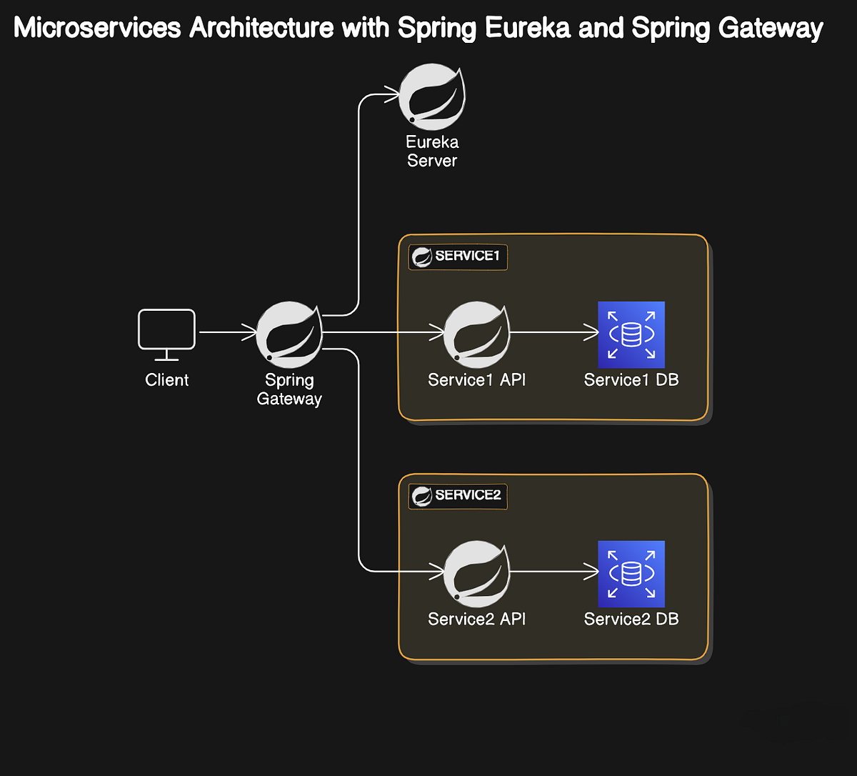 How to Create Microservices Using Spring Cloud | by Sameer Gupta | Jun, 2024 | Medium