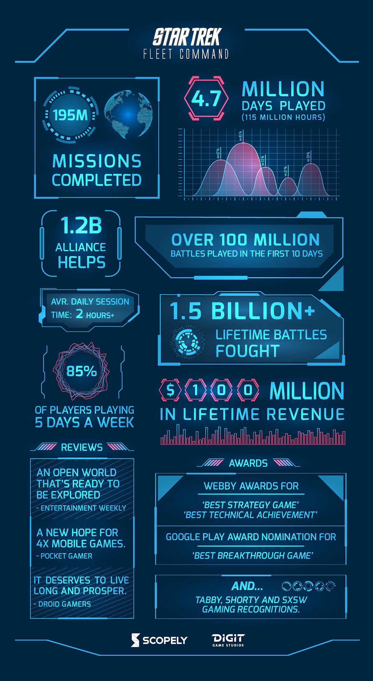 Scopely’s mobile game ‘Star Trek Fleet Command’ soars to $100M+ in ...