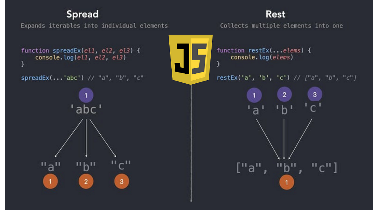 Mastering the Spread and Rest Operators in JavaScript | by habtesoft ... Mastering the Spread and Rest Operators in JavaScript | by habtesoft ...