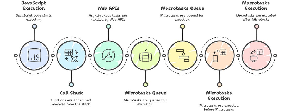Behind the Scenes of JavaScript: How the Event Loop Keeps Everything Running | by Rakesh Kumar ...