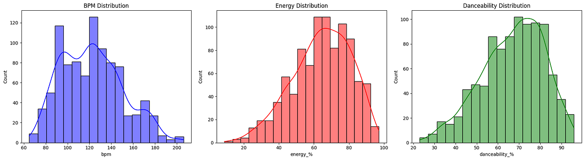 Mastering EDA with Python: Tools, Tricks & Workflow | by Anushkapkadam ...