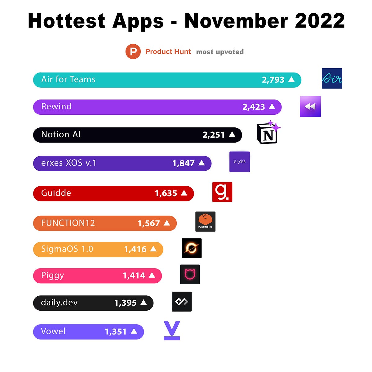 10 Hottest New Apps in November 2022 — ProductHunt Most Upvoted | by ...