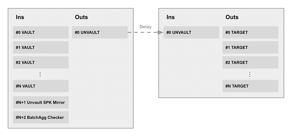 Emulating OP_VAULT with elements opcodes | by Brock | Medium