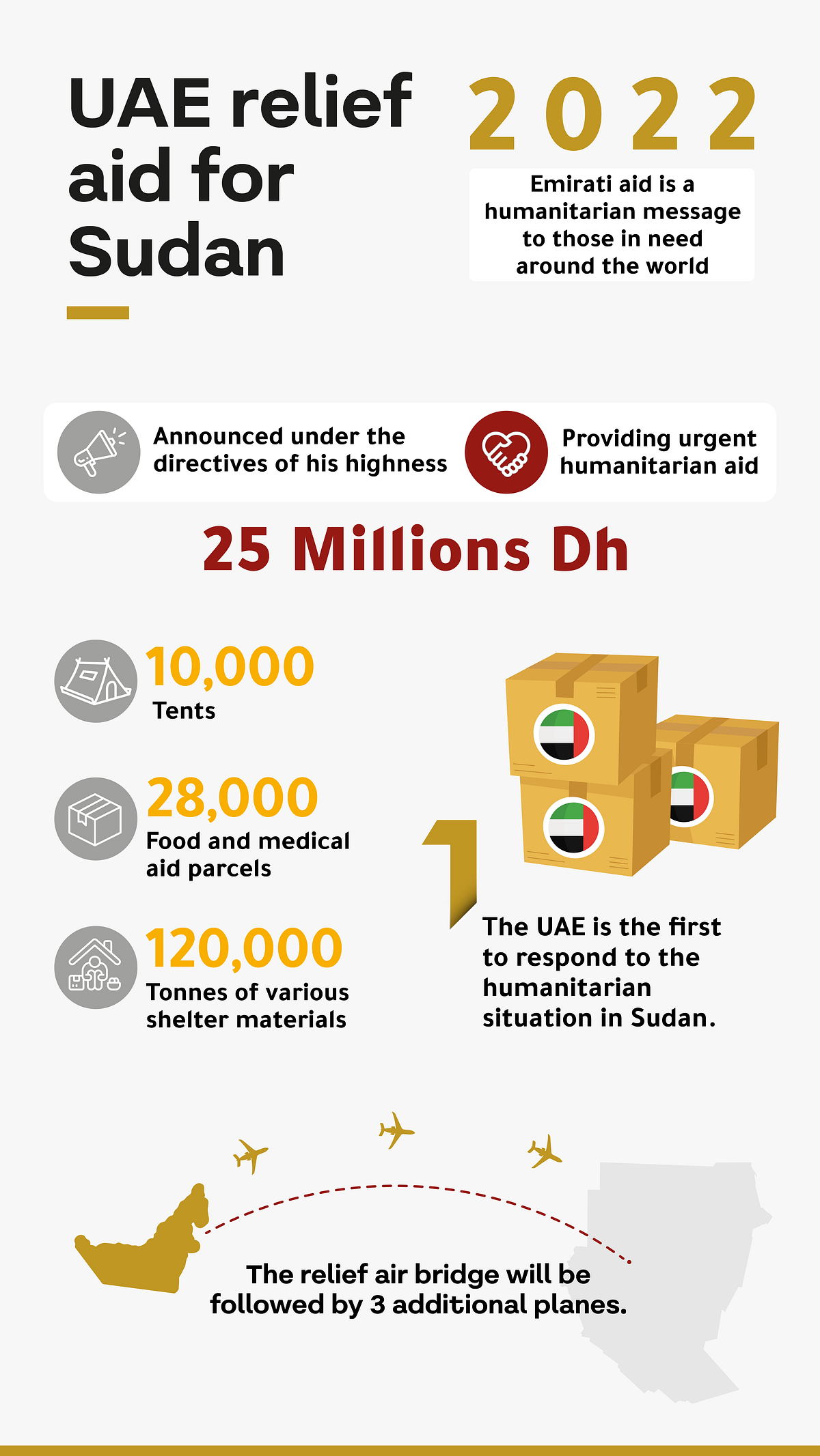 UAE continuously sending relief aid for Sudan | by Kamala Wandu | Medium