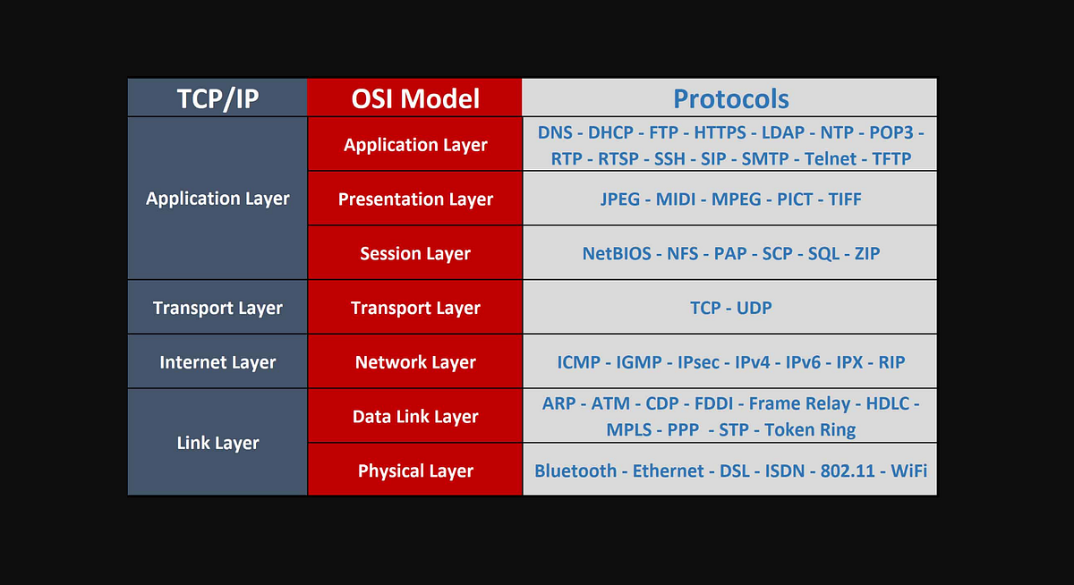 What is OSI Model?. OSI was invented by the International… | by Melih ...