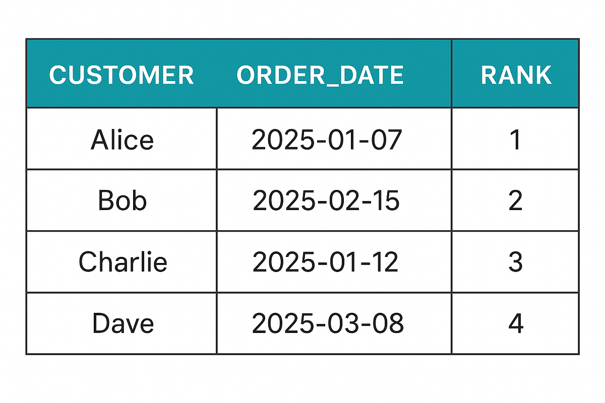 Top SQL Window Functions Every Developer Must Learn Today | by ...