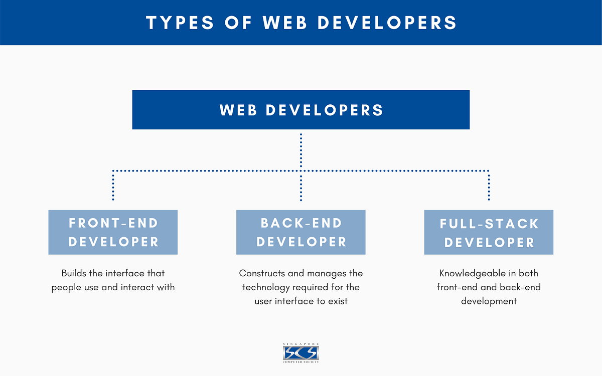 What Does a Web Developer Do(How Do I Become One)? | by Varunmishrait ...