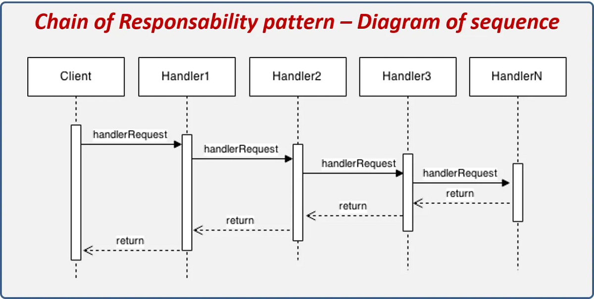 EP13: Design Patterns in Action. Chain of Responsibility Pattern | by ...