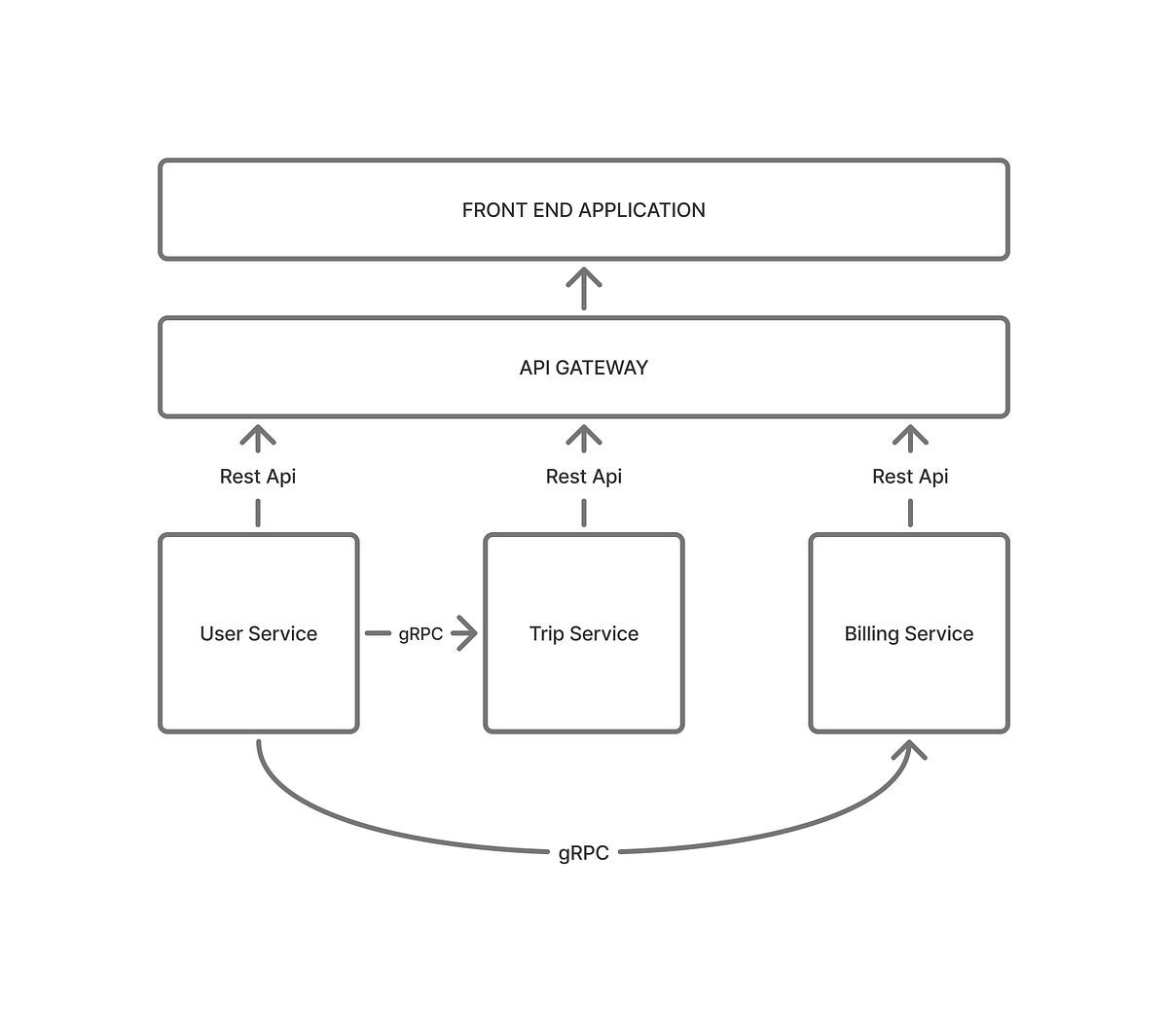 Unlocking High-Performance APIs with gRPC | by Simson M | Medium