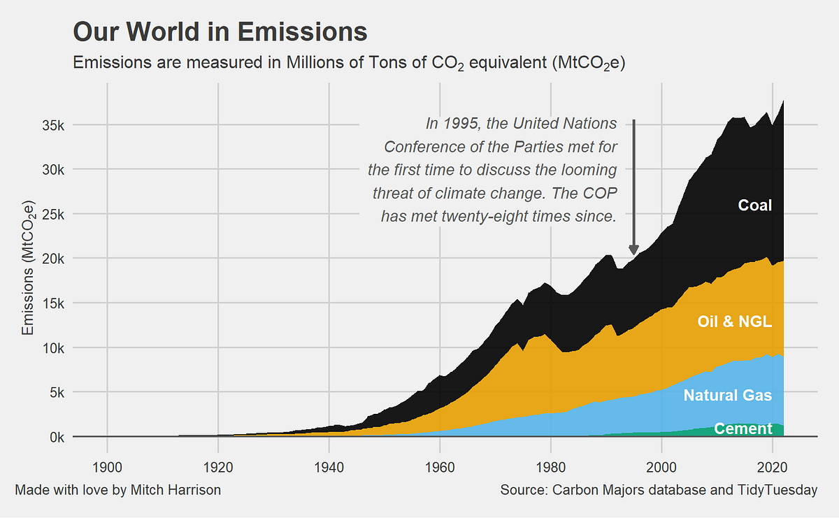 Our World in Emissions | TidyTuesday | by Mitch Harrison | Medium
