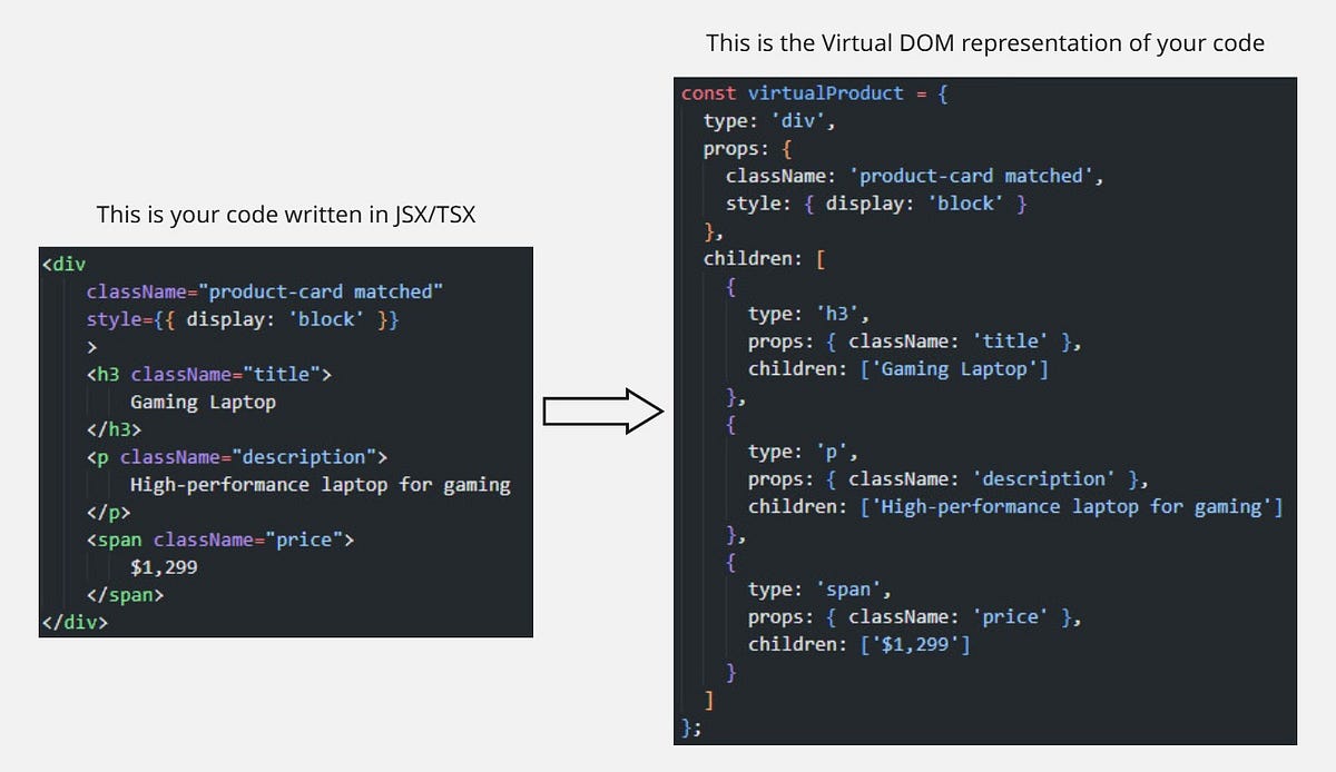 React Under the Hood — Virtual DOM, Reconciliation & Diffing Algorithm | by Huseyin Sahin | Medium