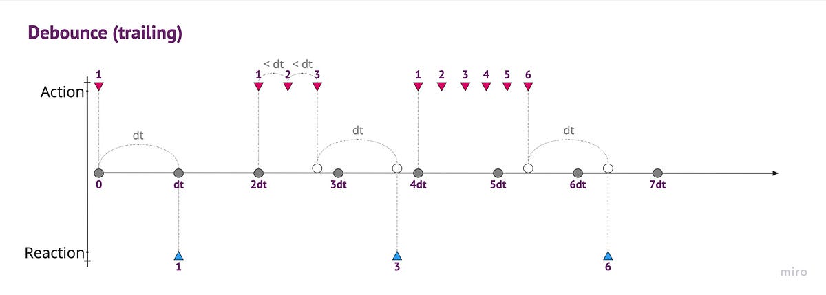 Debounce and Throttle Cheat Schemas | by Oleksii Lysenko | Medium