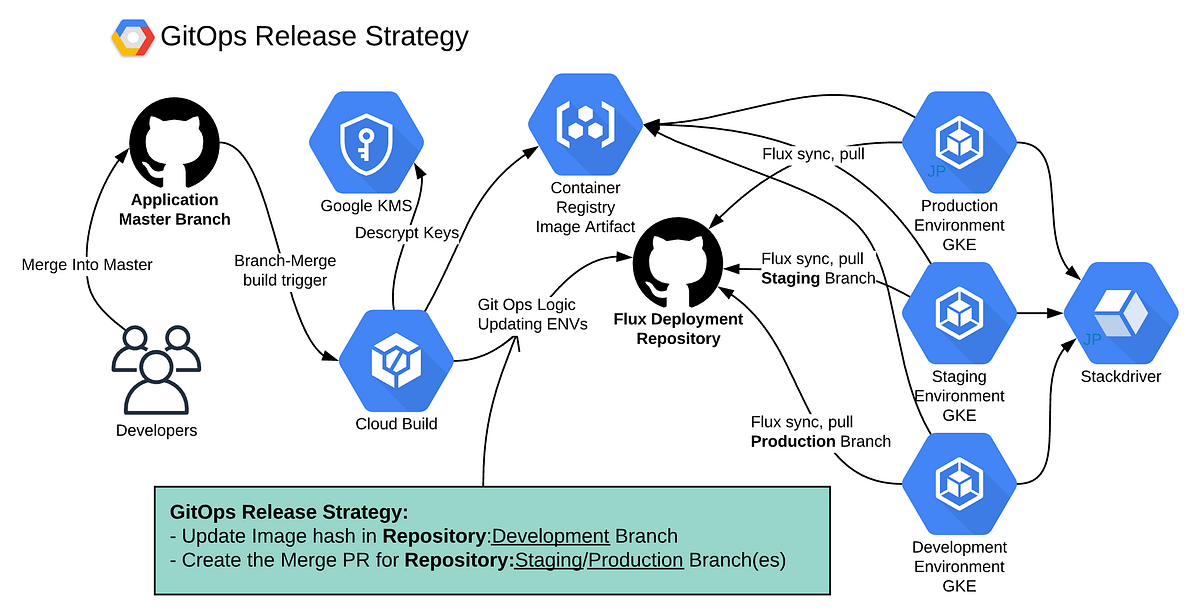 Building Cloud-Native #GitOps on Google Cloud Platform with Cloud Build ...