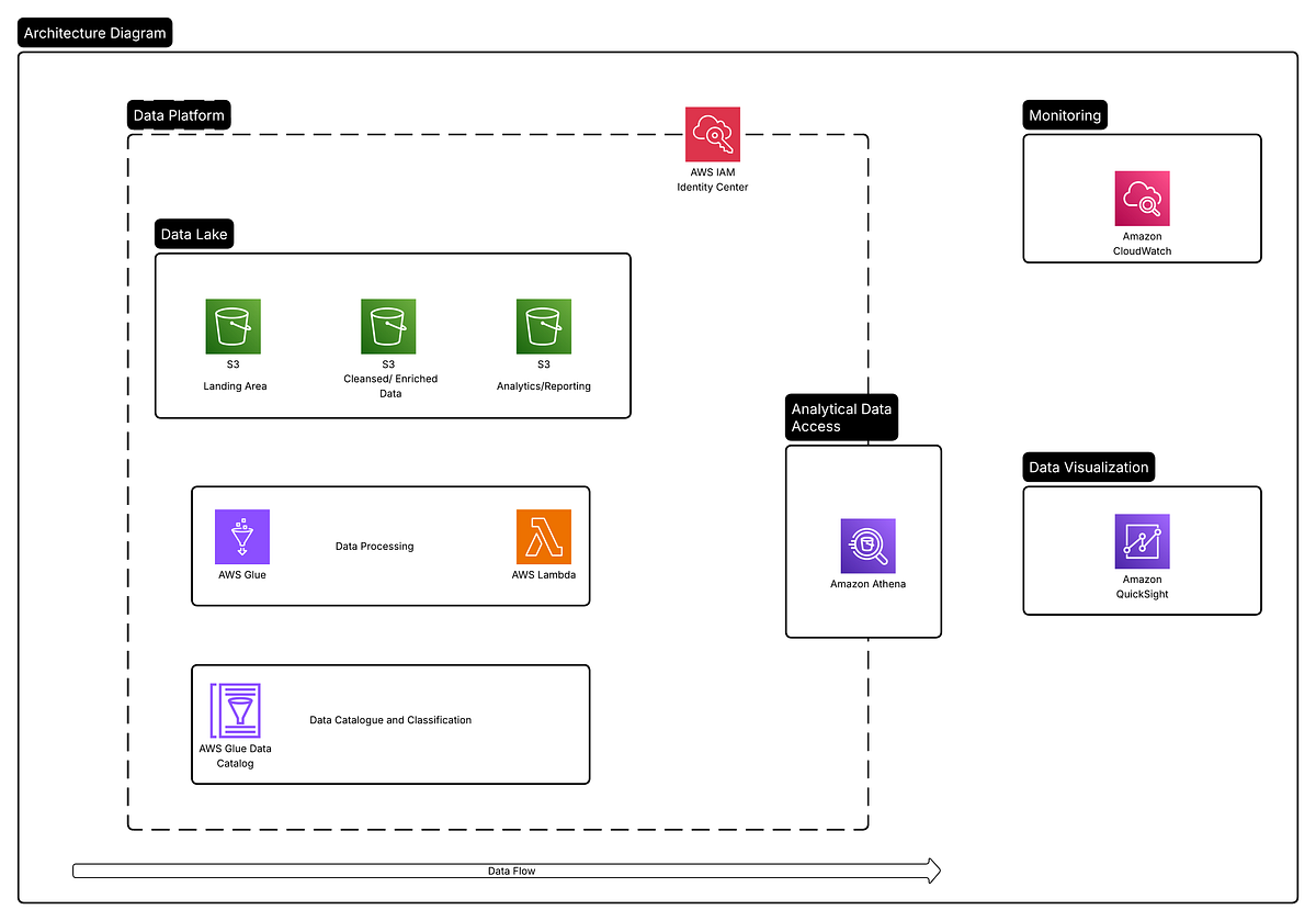 End-to-End Data Engineering Project: YouTube Analytics on AWS | by Pasan Perera | Sep, 2025 | Medium