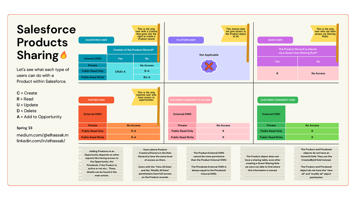 Salesforce Product Sharing: Experimentation | by Mustapha El Hassak ...