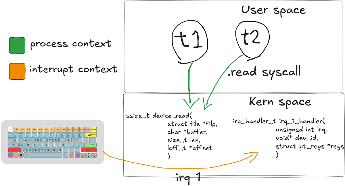 Reading from a File VS Hitting Keyboard on It: Linux Kernel Context ...