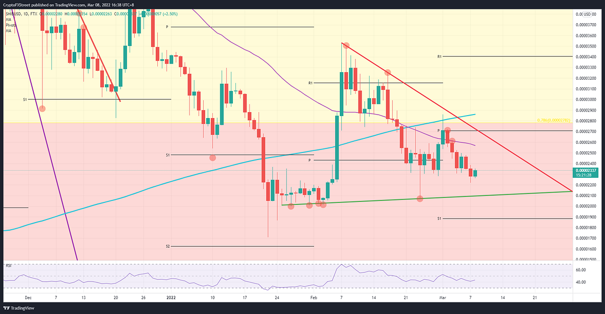 Shiba Inu price extracts optimistic signs from Russia-Ukraine ...