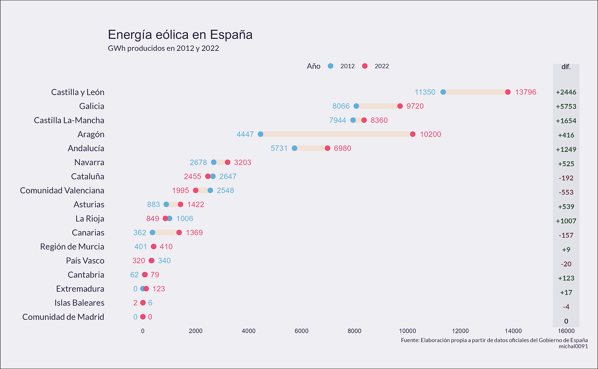How to Create a Dumbbell Plot in R | by Michal Kinel | Medium