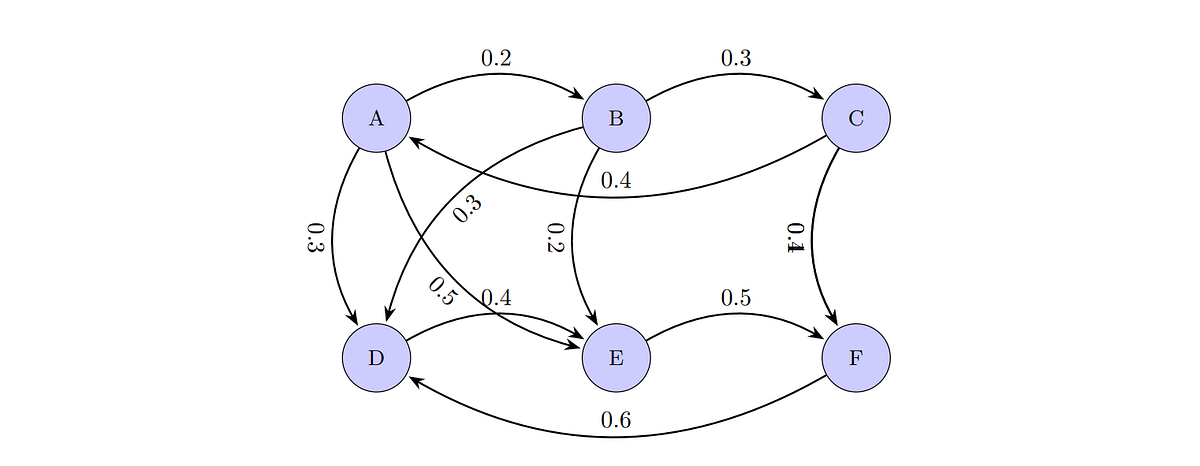Exploring Markov Chains: What are they, and how do they help in text generation? | by Ali Raza ...